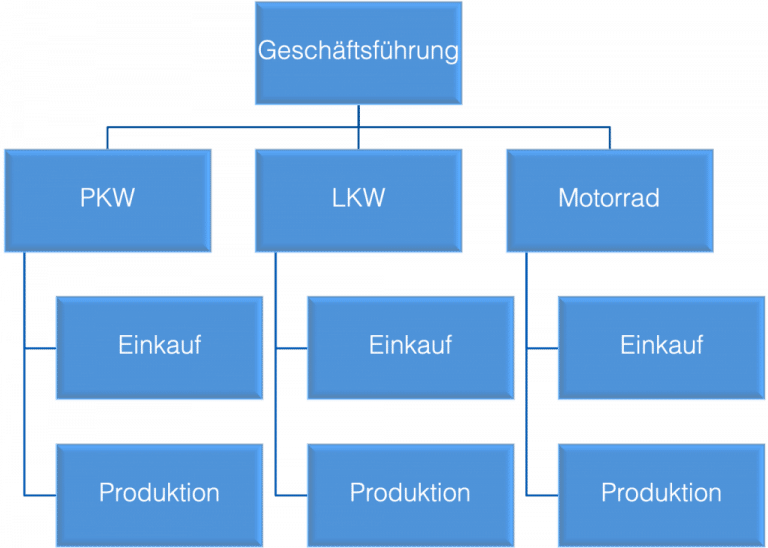 Aufbauorganisation | Schnell & einfach erklärt + Beispiel