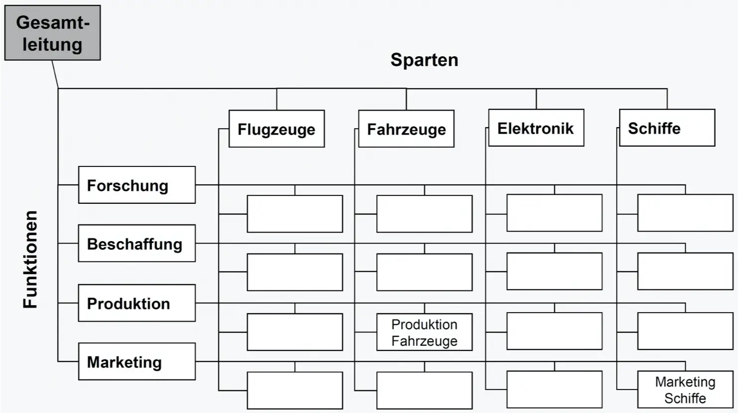 Aufbauorganisation | Schnell & einfach erklärt + Beispiel